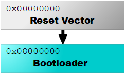 Bootloaders Introduction